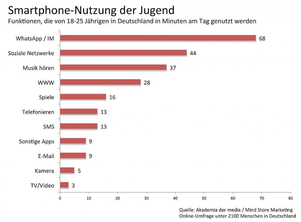 Smartphones bestimmen zunehmend den Alltag – Reizwort